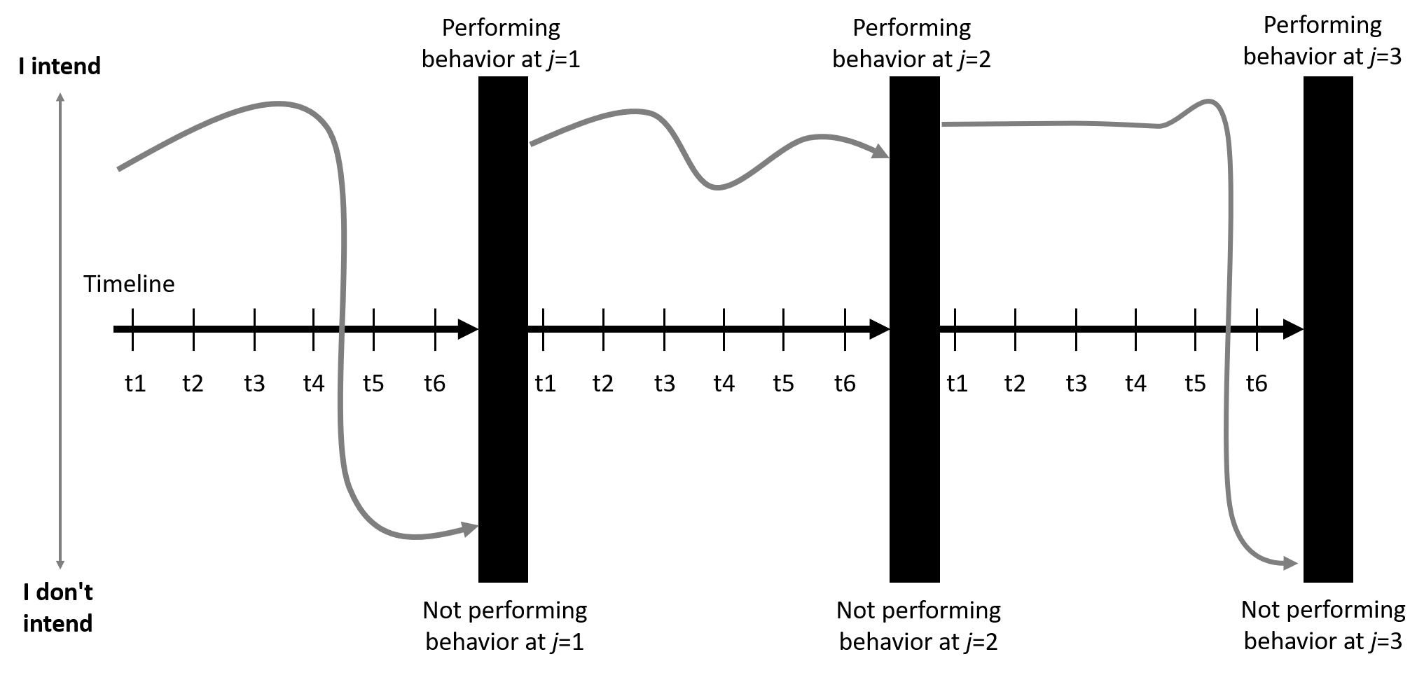 Intention-Behavior Gap – IBG = I – B