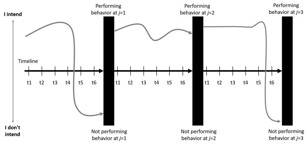 Intention-Behavior Gap – IBG = I – B