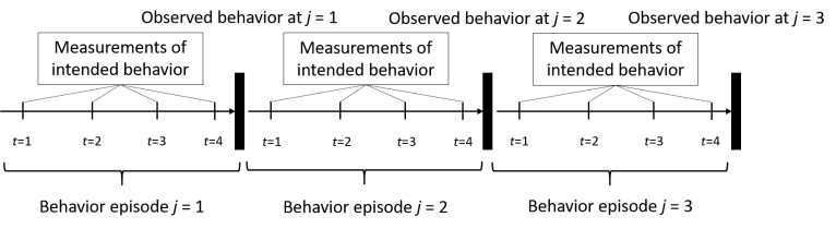 Intention-Behavior Gap – IBG = I – B